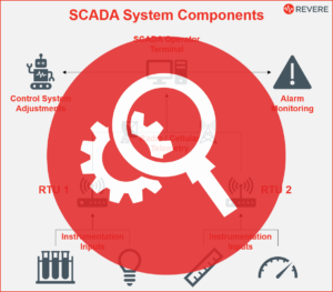 SCADA Basics: Troubleshooting - Revere Control Systems